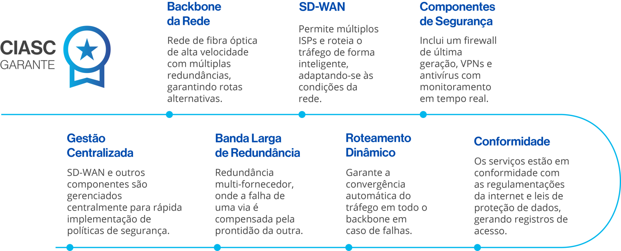 CIASC Conectividade Integrada